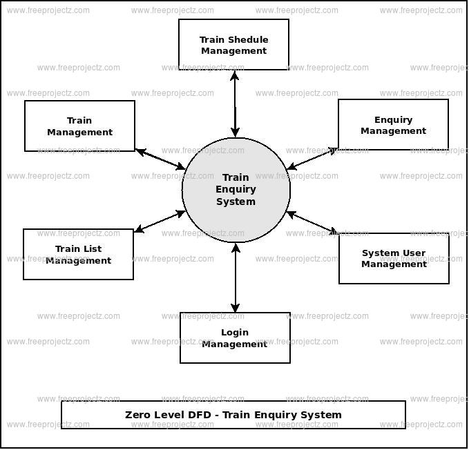 Train Enquiry System Dataflow Diagram (DFD) Academic Projects